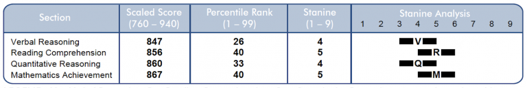 ISEE Score Report Overview - ISEE Practice Test