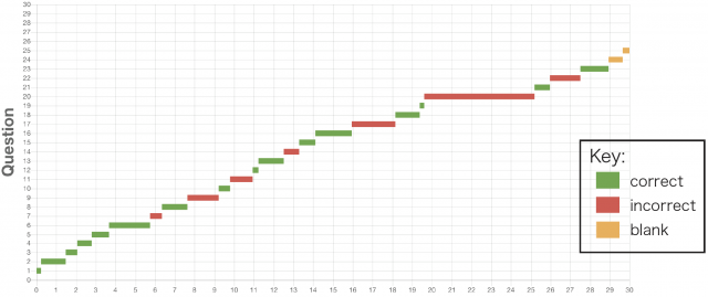 Overall Strategies - ISEE Practice Test